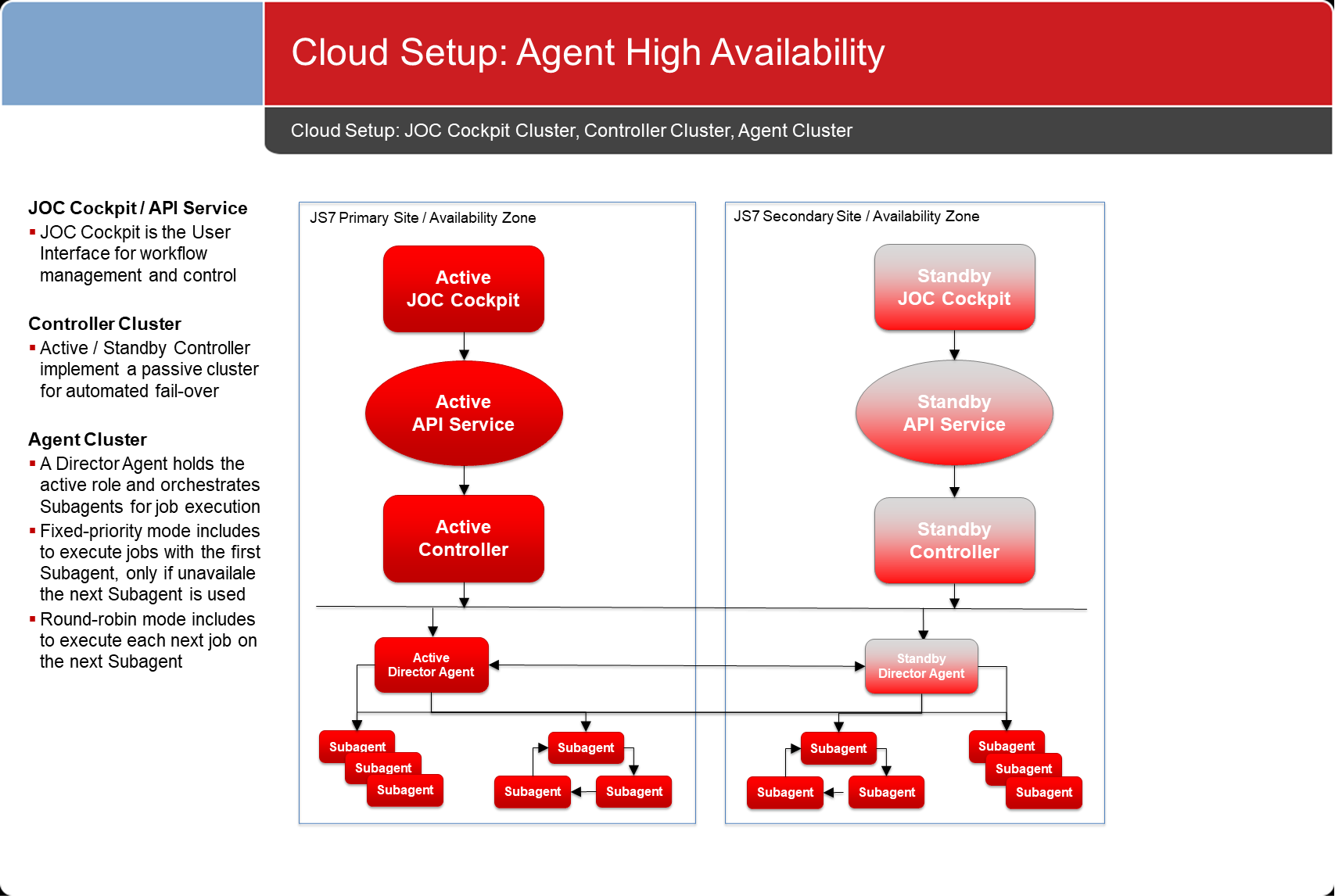 Js7 System Architecture Product Knowledge Base Js7 Jobscheduler